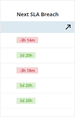Managing Requests using SLAs
